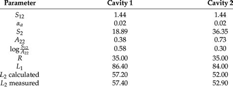the data required to calculate the spl in cavity 1 and cavity 2 using