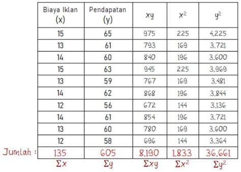 Contoh Soal Regresi Linear Sederhana Literasi Guru