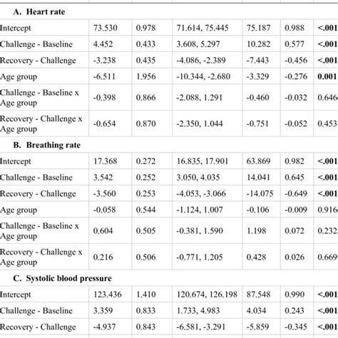 Results Of Linear Mixed Effects Analyses Testing That During The Acute