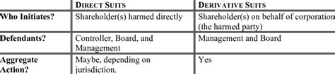 Comparison Of Key Features Of Direct And Derivative Suits Download Table