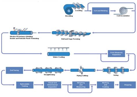 Production Process Kissui