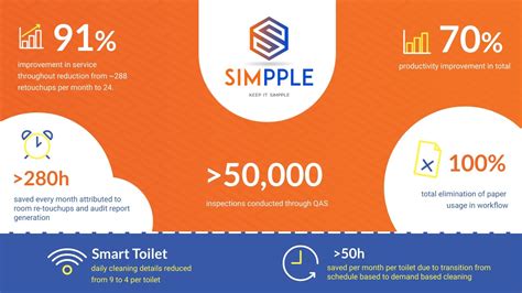 Top 3 Reasons Why Simpple Is The Best Facilities Management Software
