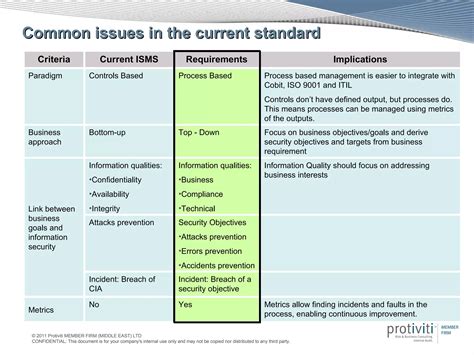 Sudarsan Jayaraman Open Information Security Management Maturity Model Ppt