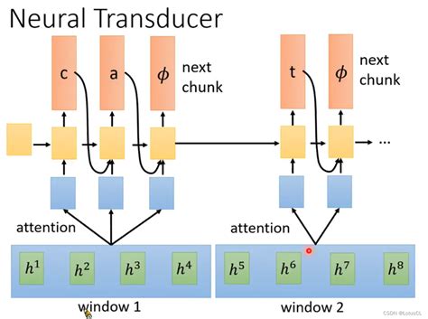 语音识别之ctc，rna，rnn T，neural Transducer，mocha模型详解——语音信号处理学习（四） Ctc模型 Csdn博客