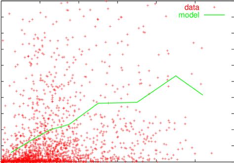 The Error Of The Prediktor Model Y Axis Plotted As A Function Of The