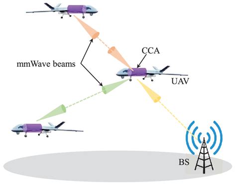 Illustration Of The Cca Enabled Mmwave Uav Communication Network 64