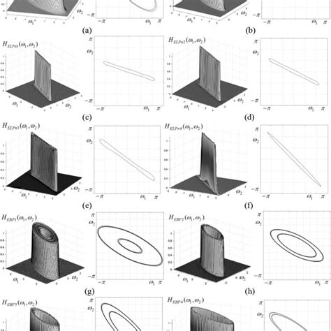 Frequency Responses And Contour Plots Of The Fb Components Download