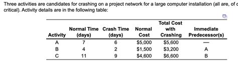 Solved Three Activities Are Candidates For Crashing On A