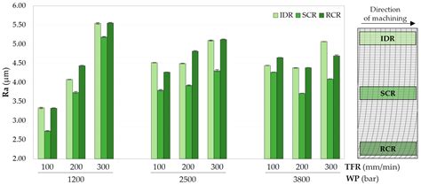 Evaluation Of Peripheral Milling And Abrasive Water Jet Cutting In Cfrp Manufacturing Analysis
