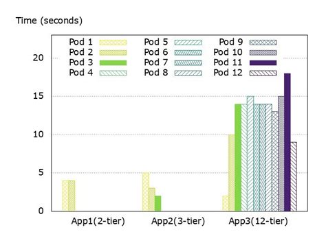 Average Pod Deployment Time Of Each Application Download Scientific