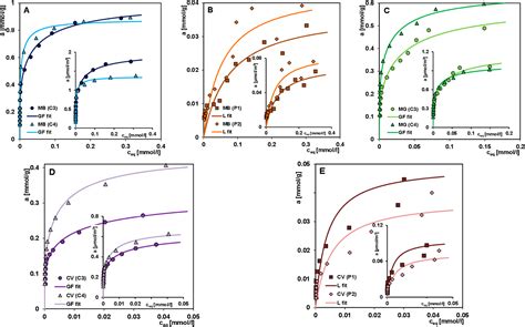 Figure 14 From Mesoporous Carbons And Highly Cross Linking Polymers For Removal Of Cationic Dyes