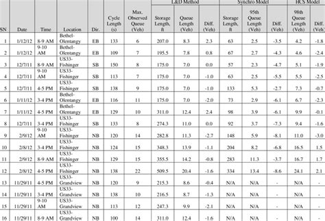 computed and observed queue lengths download table