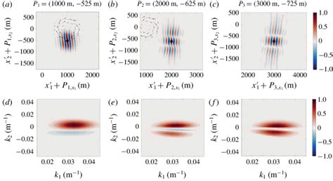 The Evolution Of The Correlation Function A C And The Corresponding