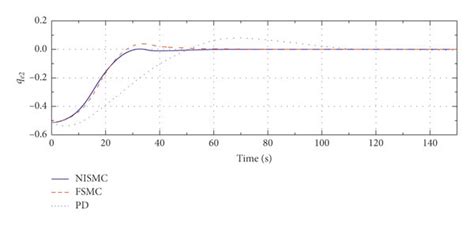 Comparison Of Platform Error Quaternions Download Scientific Diagram