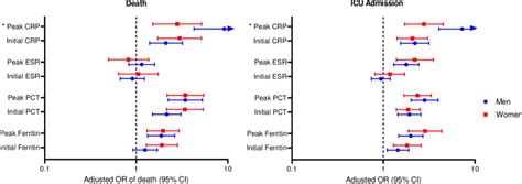 Sex Differences In Inflammatory Markers In Patients Hospitalized With