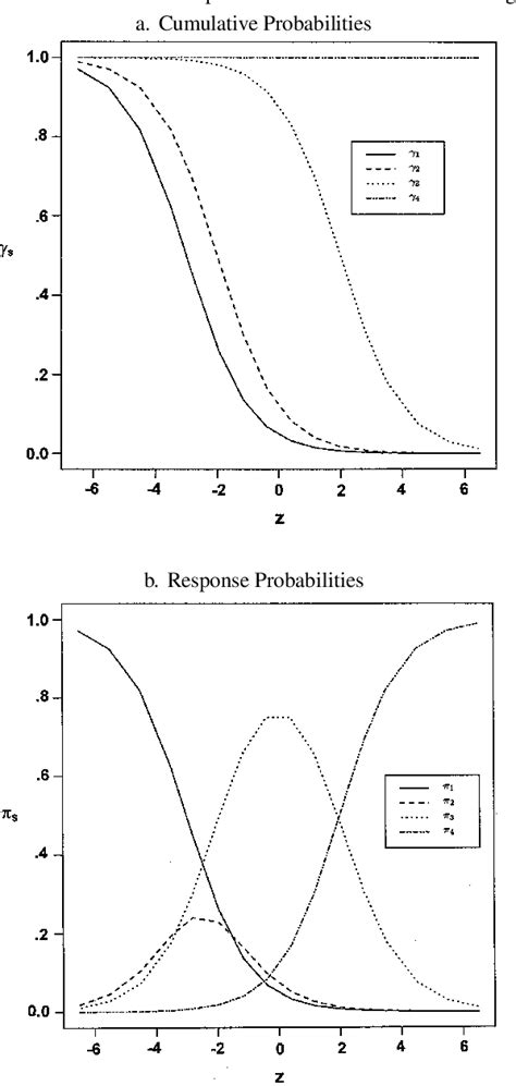 Figure 1 From A Latent Variable Model For Ordinal Variables Semantic Scholar