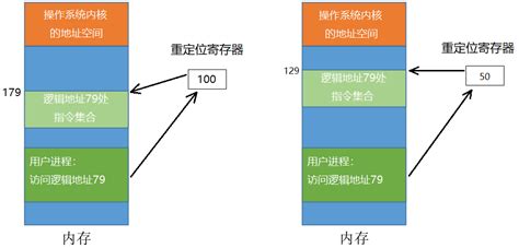 王道操作系统笔记（七）—— 内存管理的基本要求和连续分配管理方式外部碎片和内部碎片王道 Csdn博客