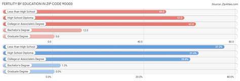 90003 Zip Code Zip Code 90003 Demographics In 2025 Zip Atlas