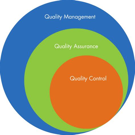 Quality Assurance Vs Quality Control Qa Vs Qc Asq