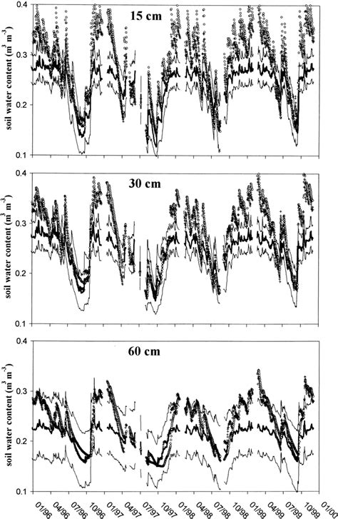 Result Of The Simulations Made With Predicted Hydraulic Parameters And