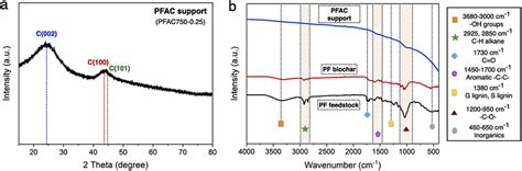 Characterization Of Pfac Support A Xrd Pattern And B Surface Download Scientific Diagram