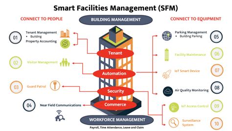 Smart Facility Management Solutions Streamline Building Operations