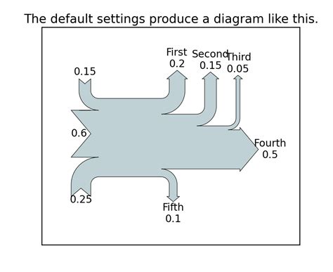 Api Example Code Sankeydemobasicspy — Matplotlib 141 Documentation