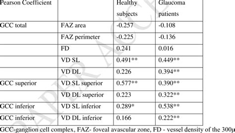 correlation coefficient between oct and octa parameters of macula
