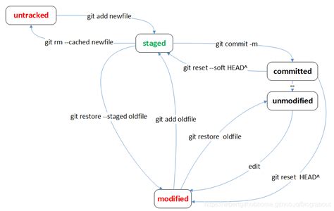 Git Checkoutgit Resetgit Revertgit Restore常用回退操作git Reset Restore Csdn博客