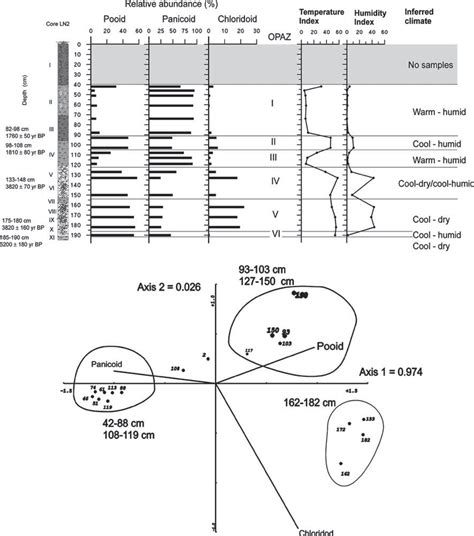 Relative Abundances Of Opal Phytoliths Versus Depth Top Principal