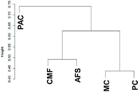 Dendrogram Based On The Jaccard Coefficient Index Showing The