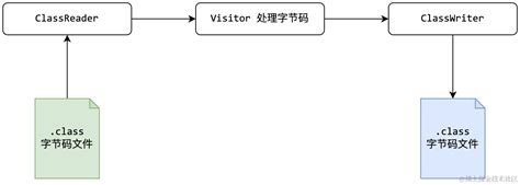Asm 字节码增强java 之所以能够实现“一次编译,到处运行”是因为 Java 源代码经过编译器编译后生成的是固定格式 掘金 Asm 字节码增强java 之所以能够实现“一次编译,到处运行”是因为 Java 源代码经过编译器编译后生成的是固定格式 掘金