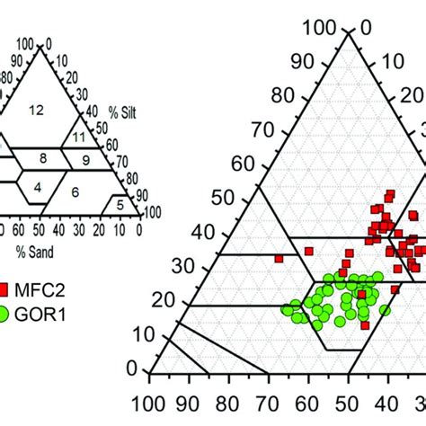 Usda Soil Textural Classes Sa Sand Lo Loam Si Silt Cl