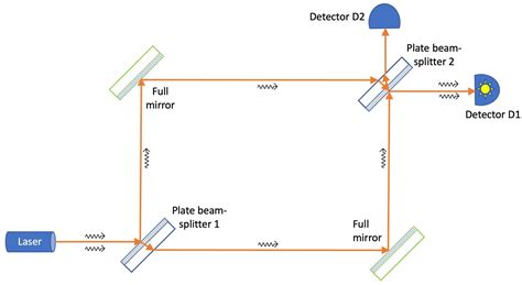 The Mach Zehnder Interferometer Explained Quantum Physics And Consciousness