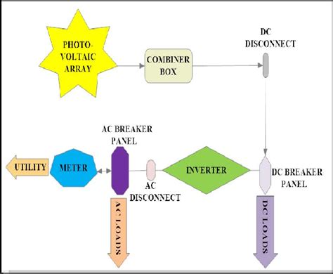 Typical Grid Tied System Download Scientific Diagram