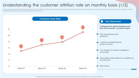 Understanding The Customer Attrition Rate On Monthly Customer Attrition