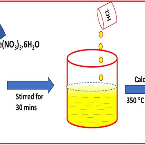Schematic Of Synthesize Of Ce Doped Wo3 Nps Download Scientific Diagram