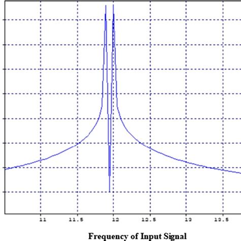 The Electrical Representation Of Applied Input Signals At 119 And Download Scientific Diagram