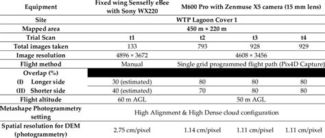 flight parameters and photogrammetry configurations for the uav