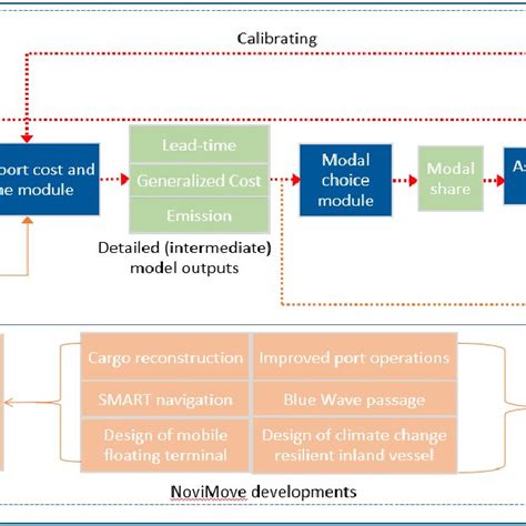 interactions in the main model and between the sub models download