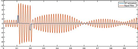 Figure 1 From Assessment Of A Decaying Dc Offset Detector On Cts