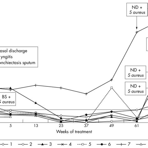 Behaviour Of Aca Igm Up To The 85th Week Of Follow Up Normal Value Download Scientific Diagram