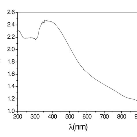 Refractive Index N As A Function Of Wavelength For A PHMNP Thin Film Download Scientific