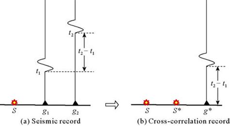 Sketch Of The Basic Principle Of Seismic Interferometry Download