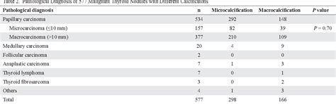 Figure 1 From Diagnostic Value Of Ultrasound Detected Calcification In Thyroid Nodules