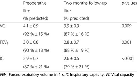 Lung Function Values Mean ± Sd N 36 Download Table