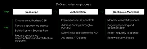 Dod Authority To Operate Ato Explained Second Front