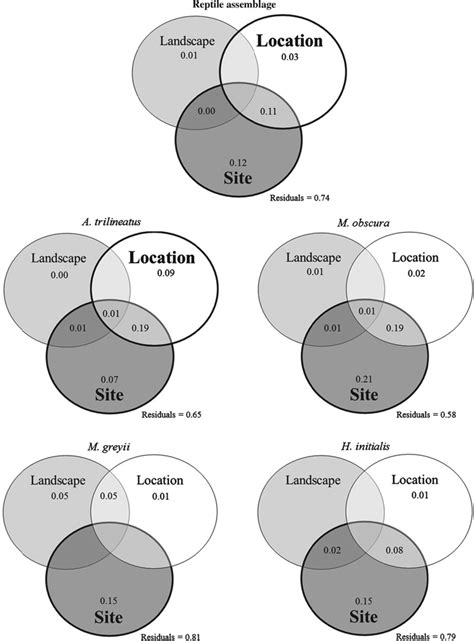 Venn Diagrams Displaying The Eight Fractions And Their Associated