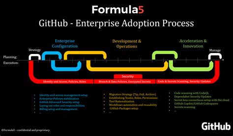 Github Enterprise Adoption Framework Formula5