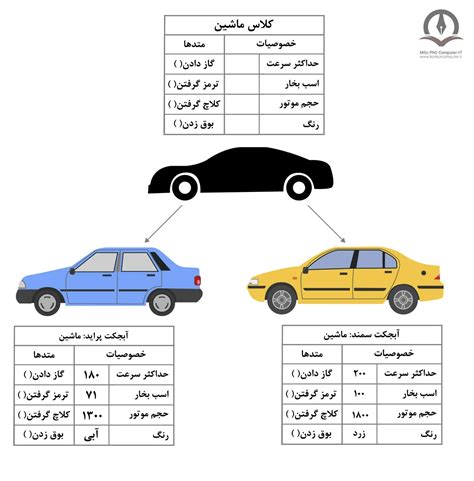 برنامه نویسی شی گرا چیست؟ شی گرایی چیست؟